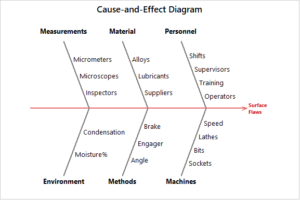 Fishbone Diagram (Cause and Effect diagram) | Example
