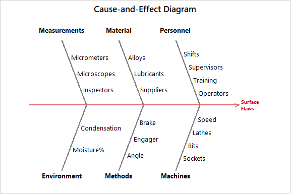 Fishbone Diagram Cause And Effect Diagram Example Fishbone Diagram Cause And Effect Diagram Example