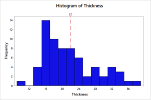 Histogram | What is a Histogram? | Benefits & Example