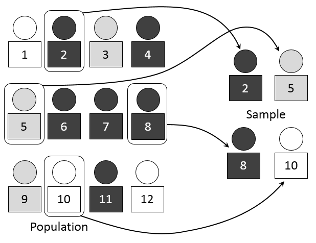Sampling | Sampling Methods & its applications | Benefits