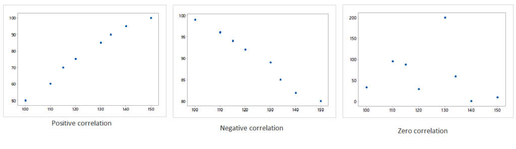Correlation Definition What Are The Types Of Correlation 