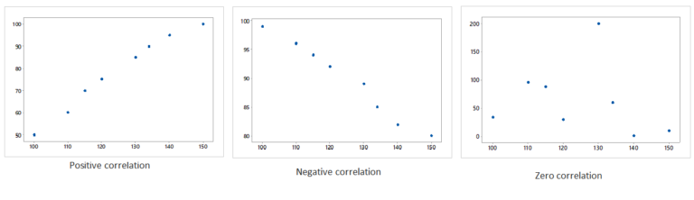 Correlation | Definition | What are the types of correlation?