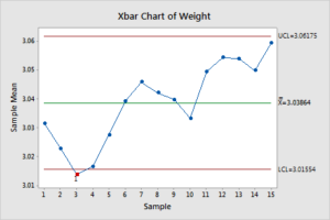 SPC | What is Statistical Process Control? | Methodology